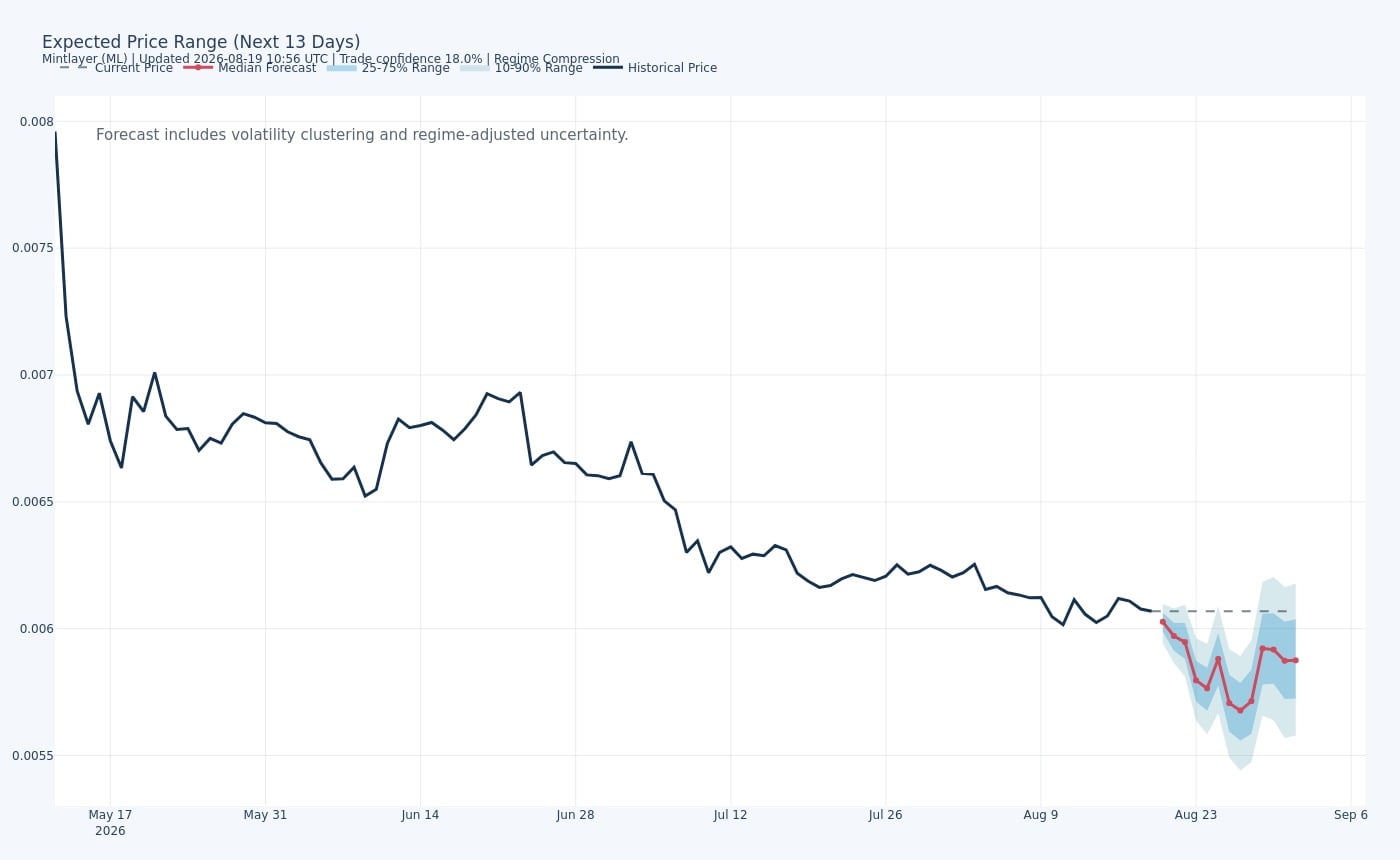Mintlayer price forecast next 13 days with confidence range and prediction bands