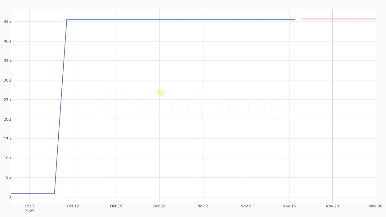 MiraQle short-term price prediction