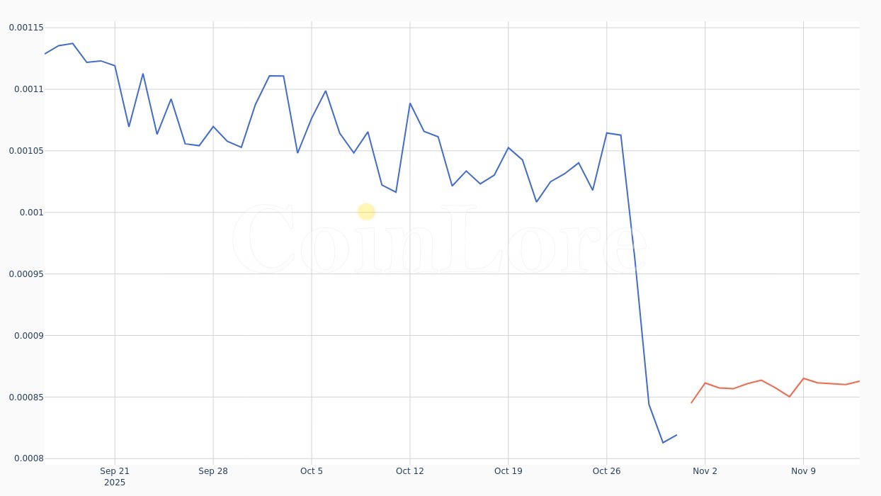 Mirocana short-term price prediction
