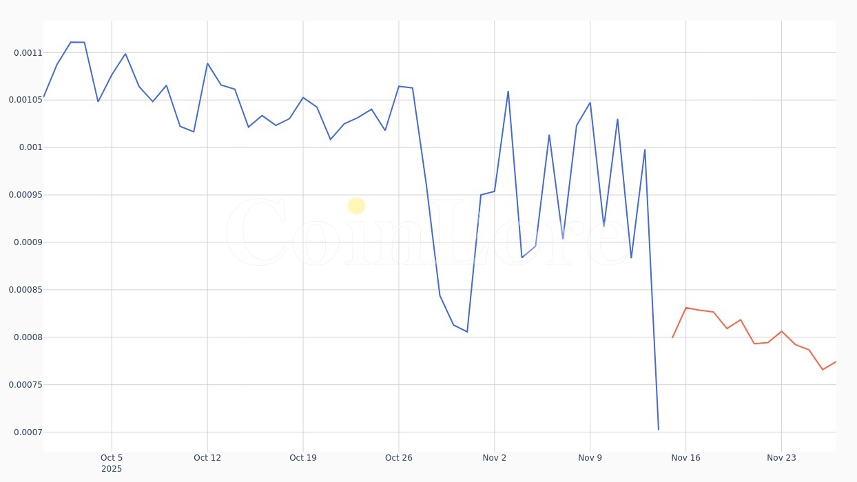 Mirocana short-term price prediction