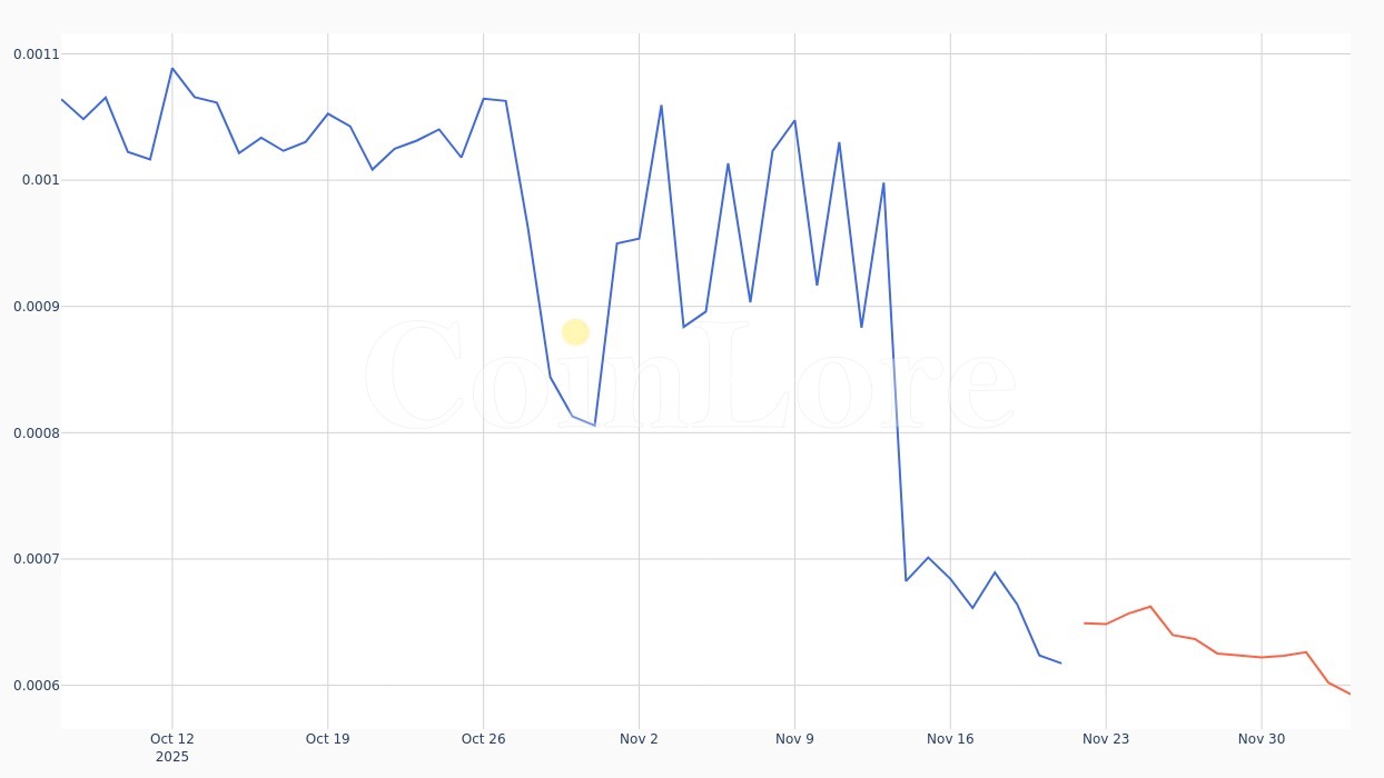 Mirocana short-term price prediction