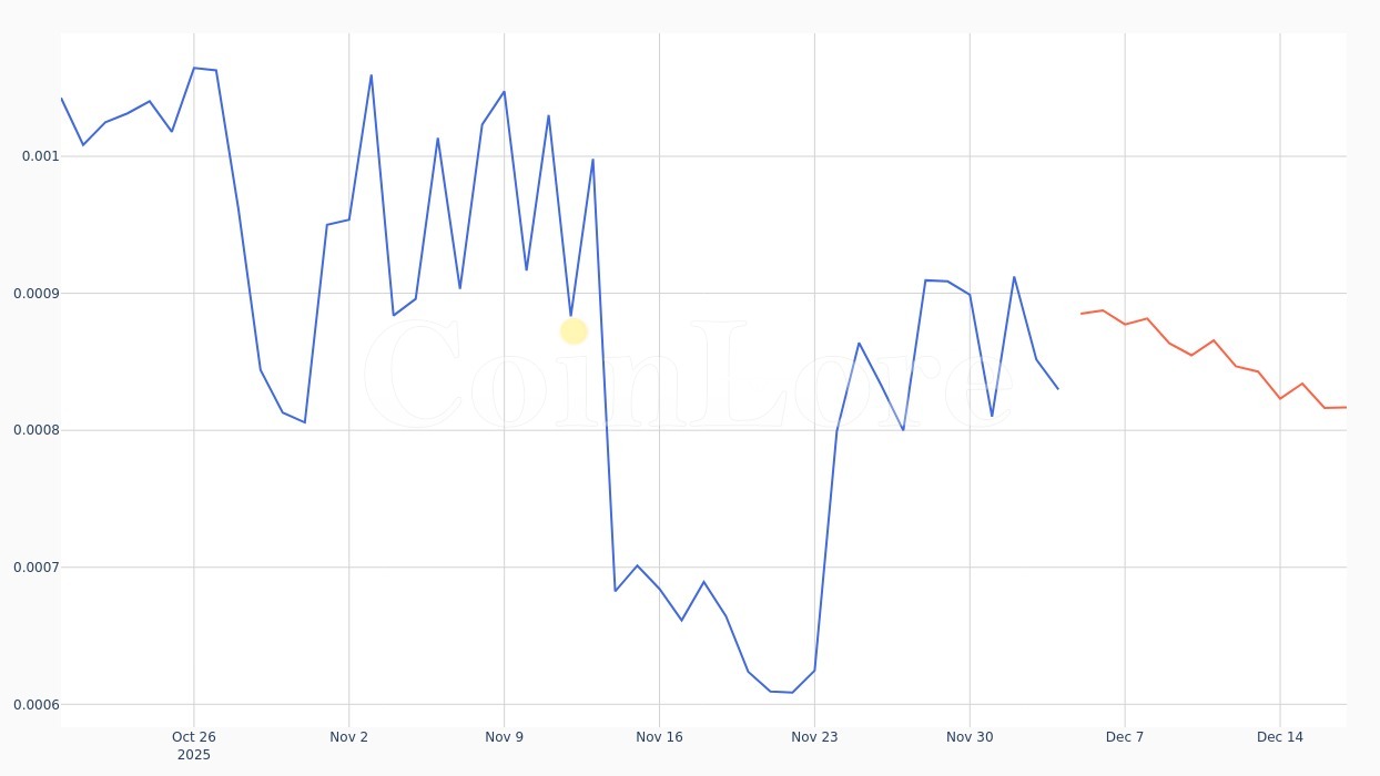 Mirocana short-term price prediction