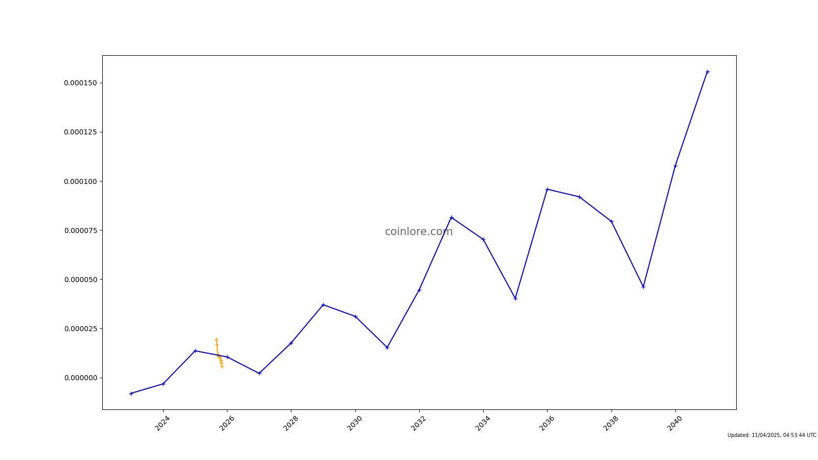 MISSION PAWSIBLE price prediction long-term