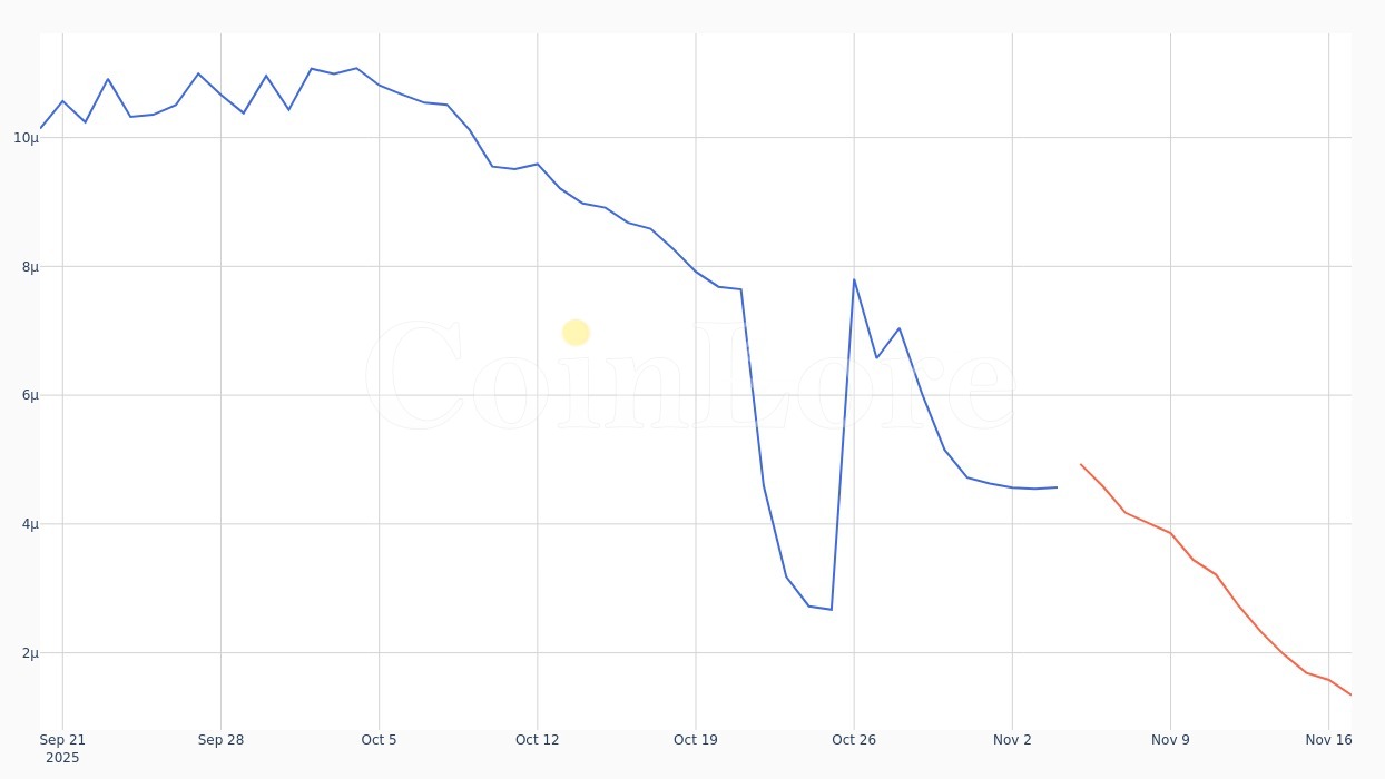 MISSION PAWSIBLE short-term price prediction