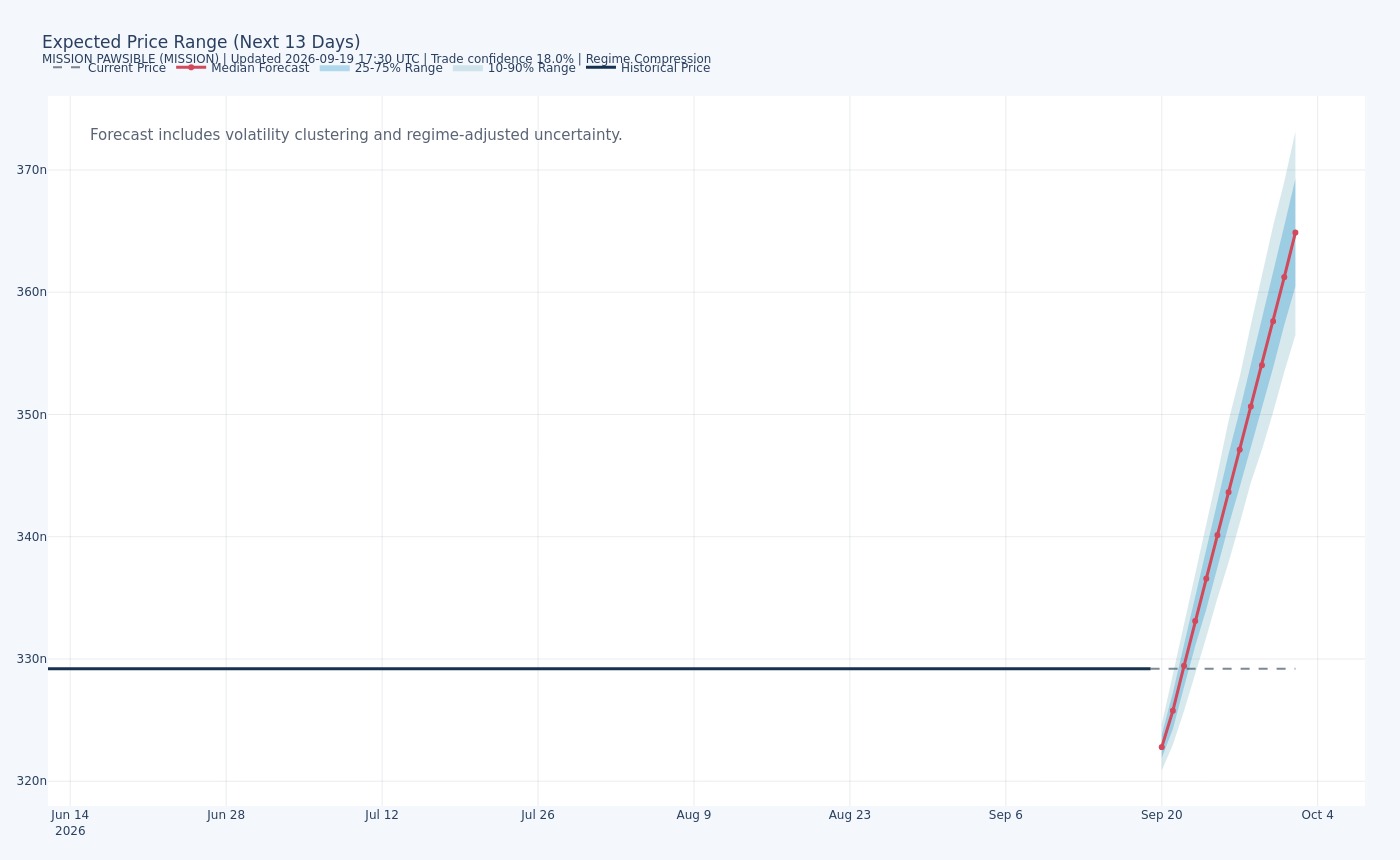 MISSION PAWSIBLE price forecast next 13 days with confidence range and prediction bands