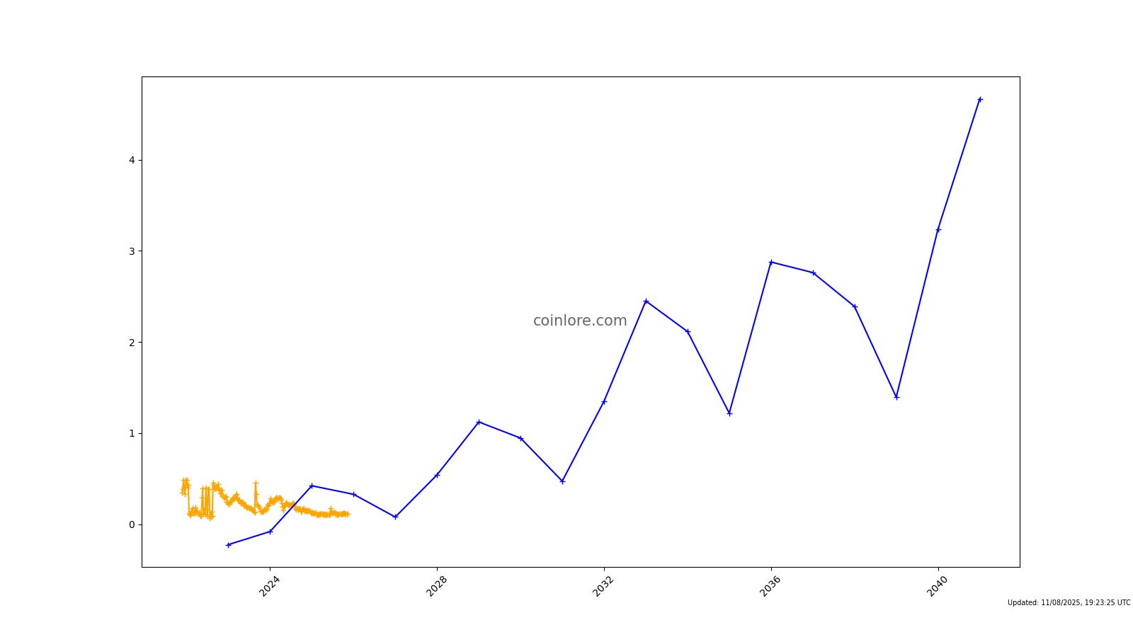 Mithril Share price prediction long-term