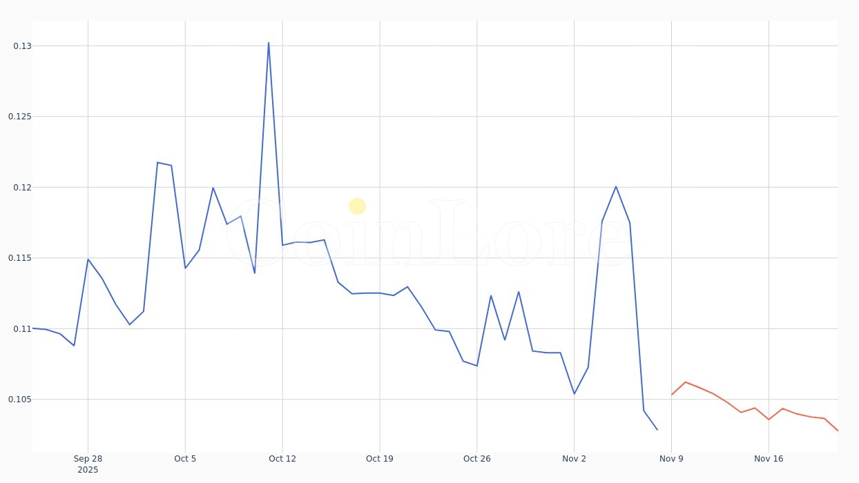 Mithril Share short-term price prediction