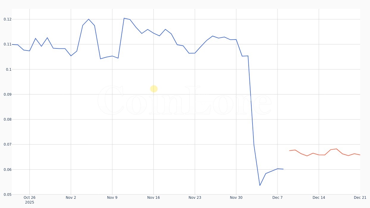 Mithril Share short-term price prediction