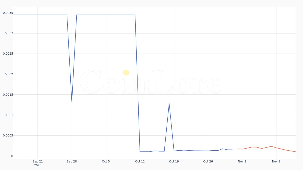 Mithril kısa vadeli fiyat tahmini