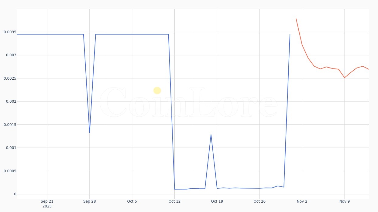 Predicción del precio a corto plazo de Mithril