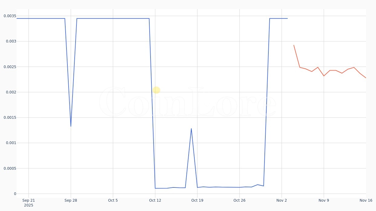 Mithril short-term price prediction