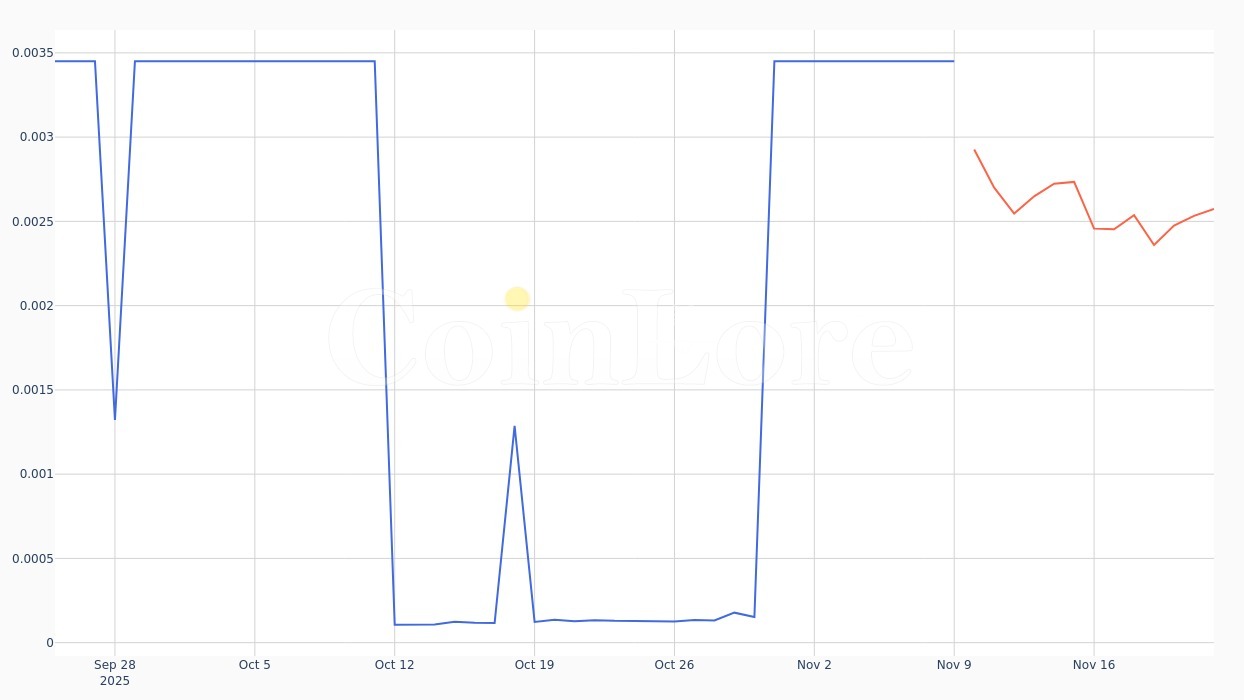 Mithril short-term price prediction