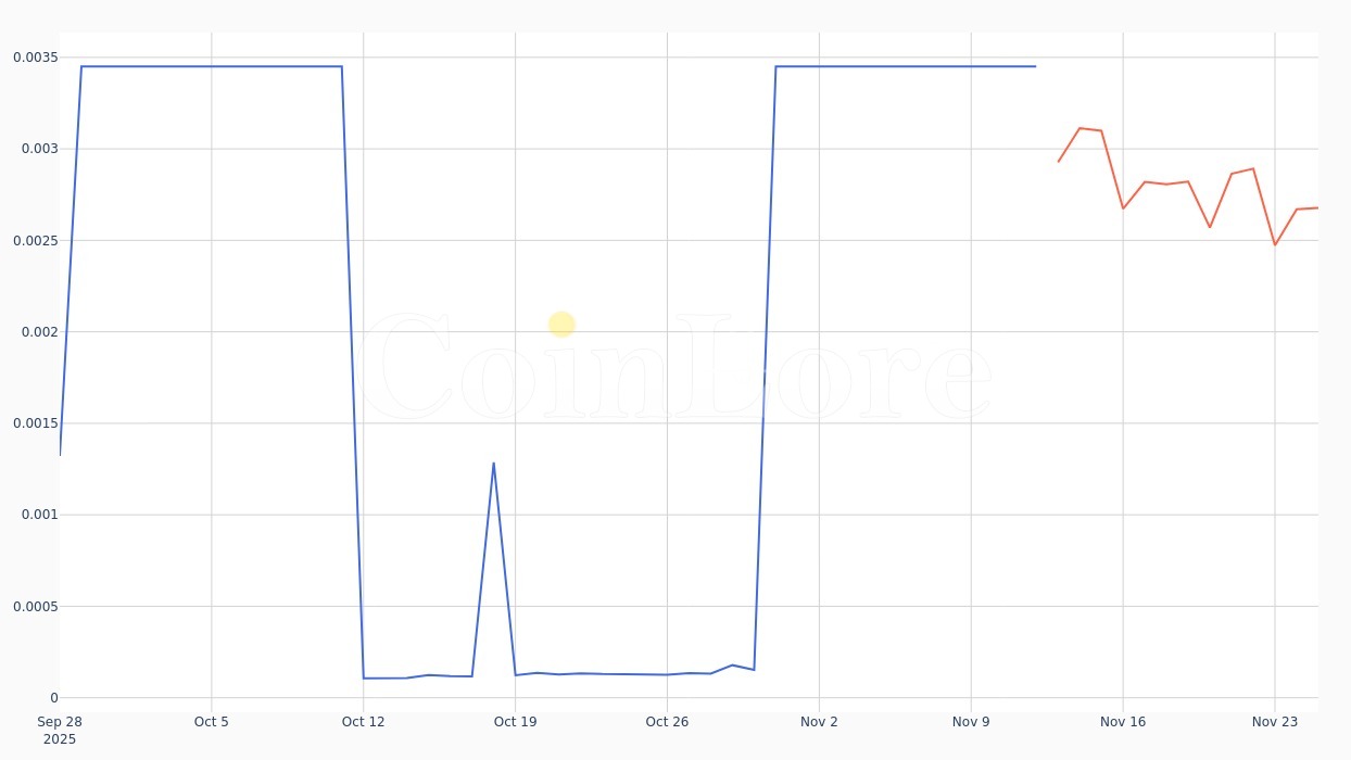 Mithril short-term price prediction