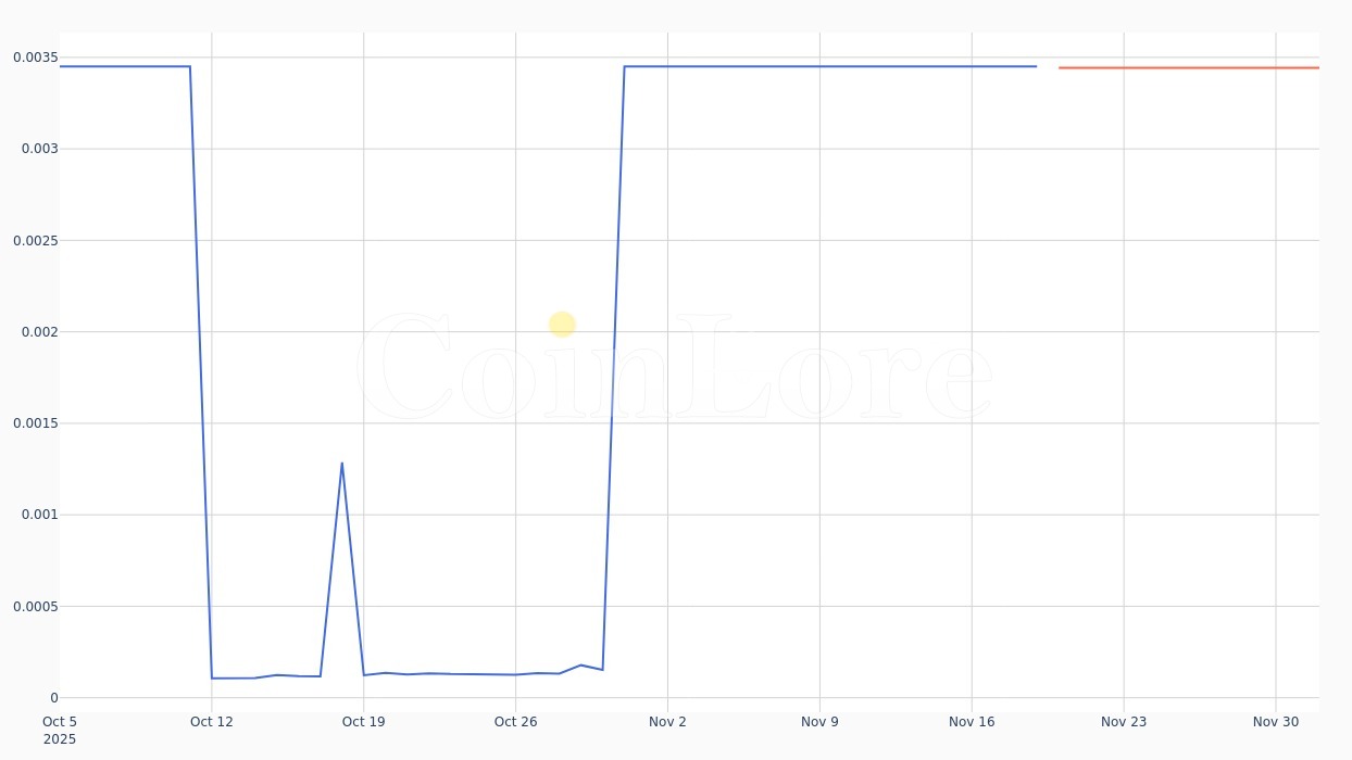 Mithril short-term price prediction