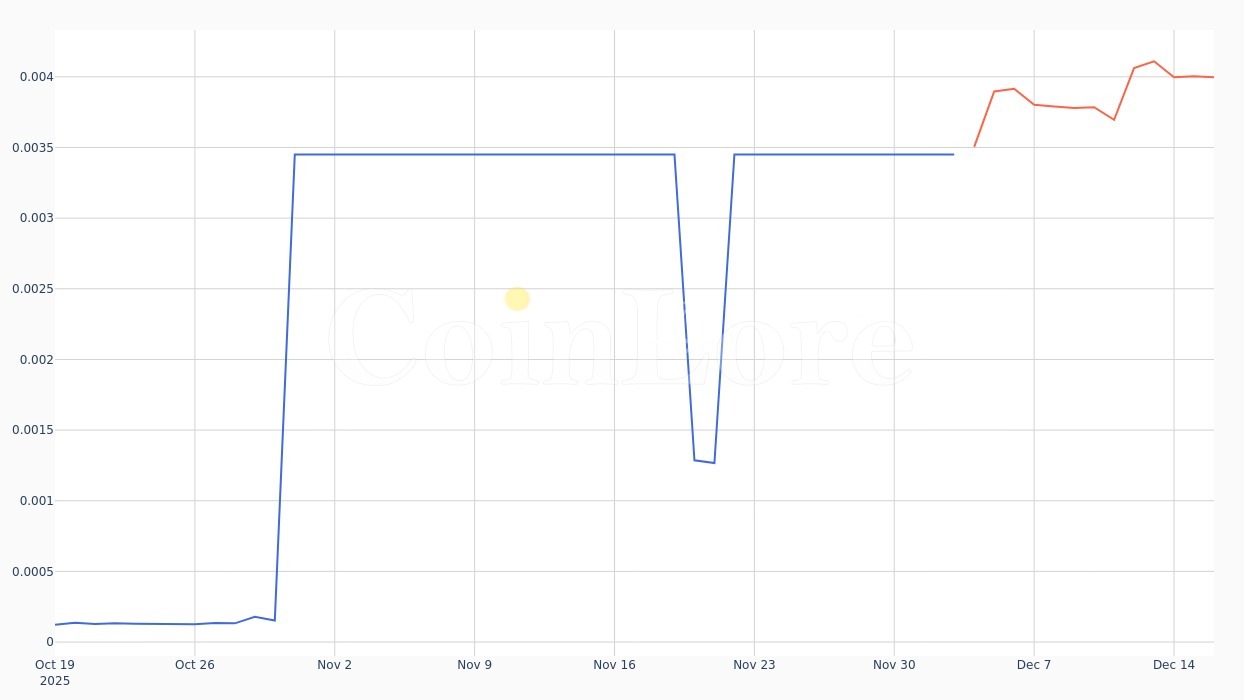 Mithril short-term price prediction