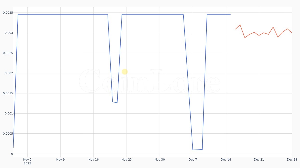 Mithril kısa vadeli fiyat tahmini