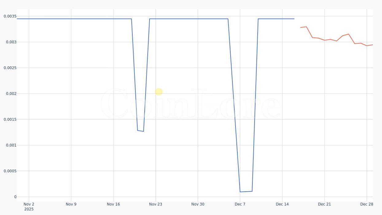 Predicción del precio a corto plazo de Mithril