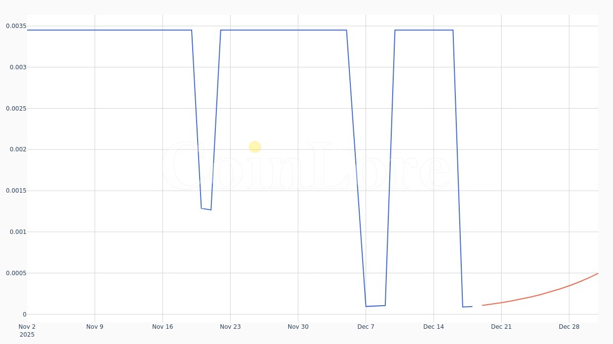 Mithril краткосрочный прогноз курса