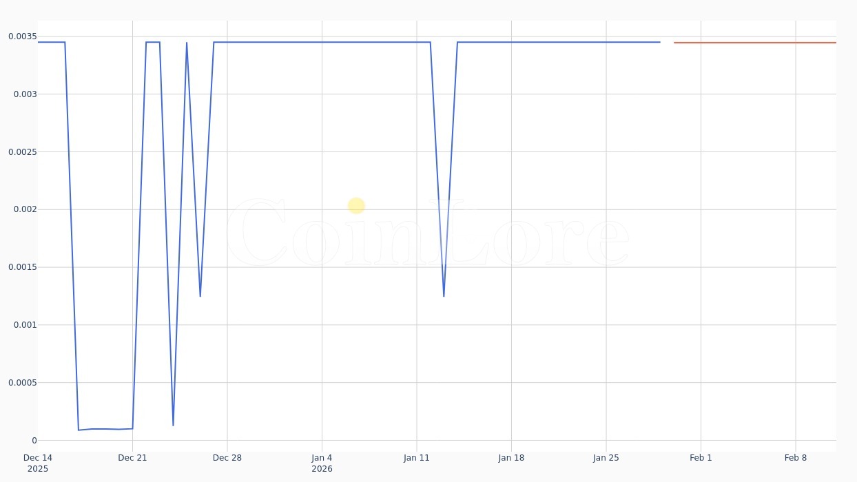 Predicción del precio a corto plazo de Mithril