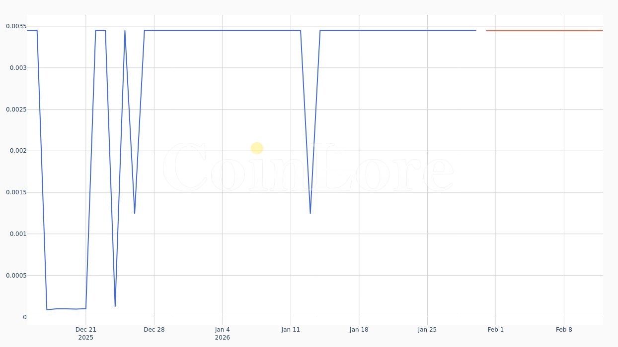Predicción del precio a corto plazo de Mithril