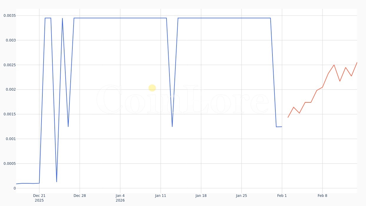 Mithril краткосрочный прогноз курса