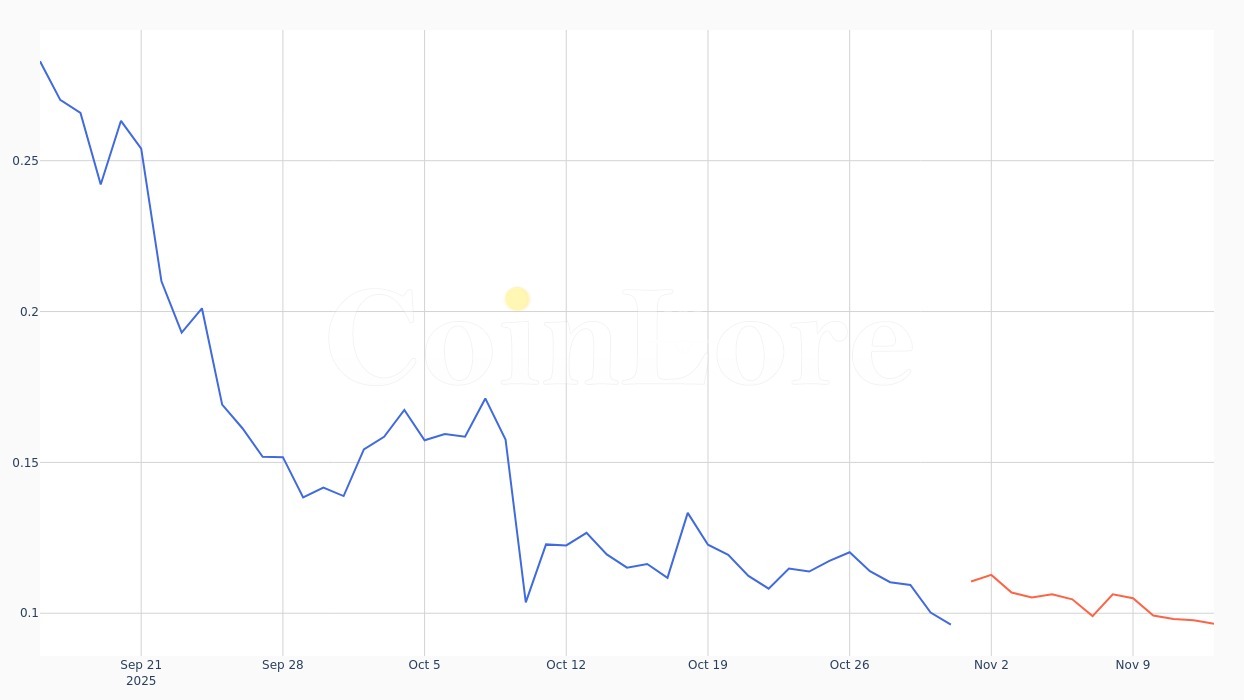 Mitosis short-term price prediction