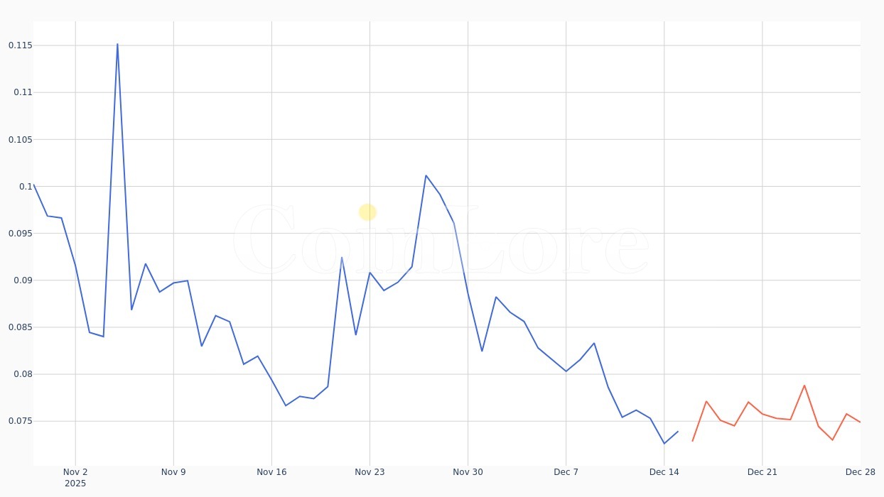 Mitosis short-term price prediction