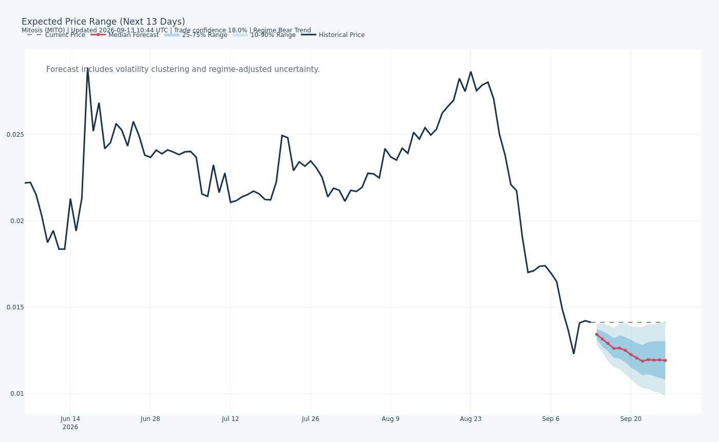 Mitosis price forecast next 13 days with confidence range and prediction bands