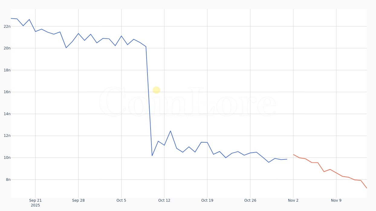 Miu short-term price prediction