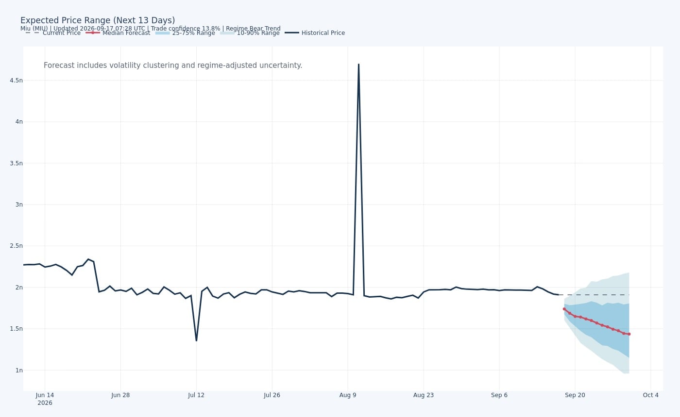 Miu price forecast next 13 days with confidence range and prediction bands
