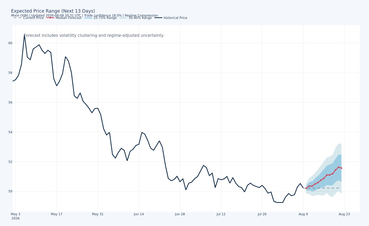 Mixin price forecast next 13 days with confidence range and prediction bands