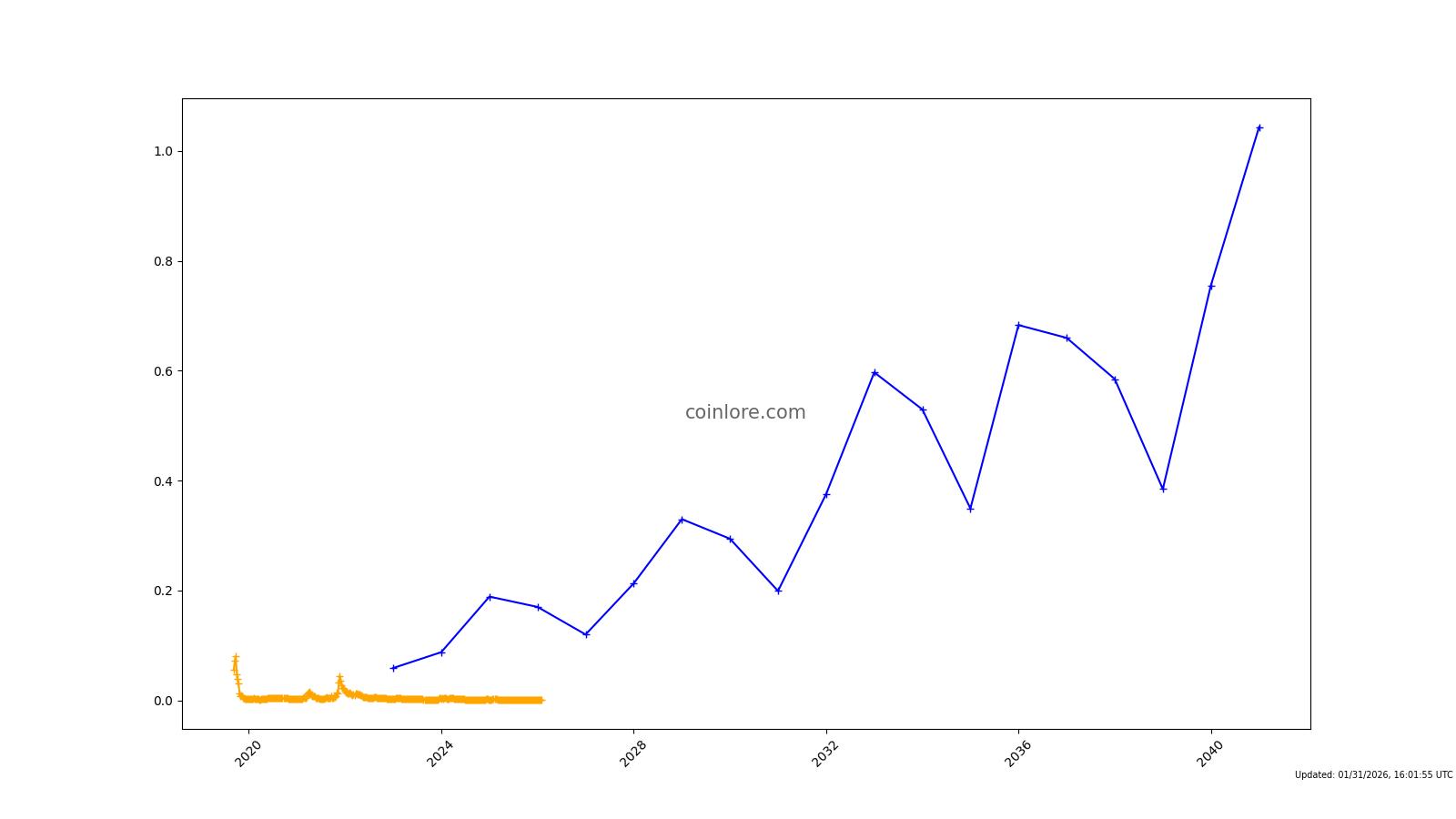Predicción del precio de MixMarvel a largo plazo
