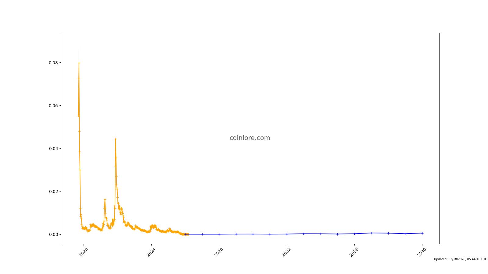 Predicción del precio de MixMarvel a largo plazo