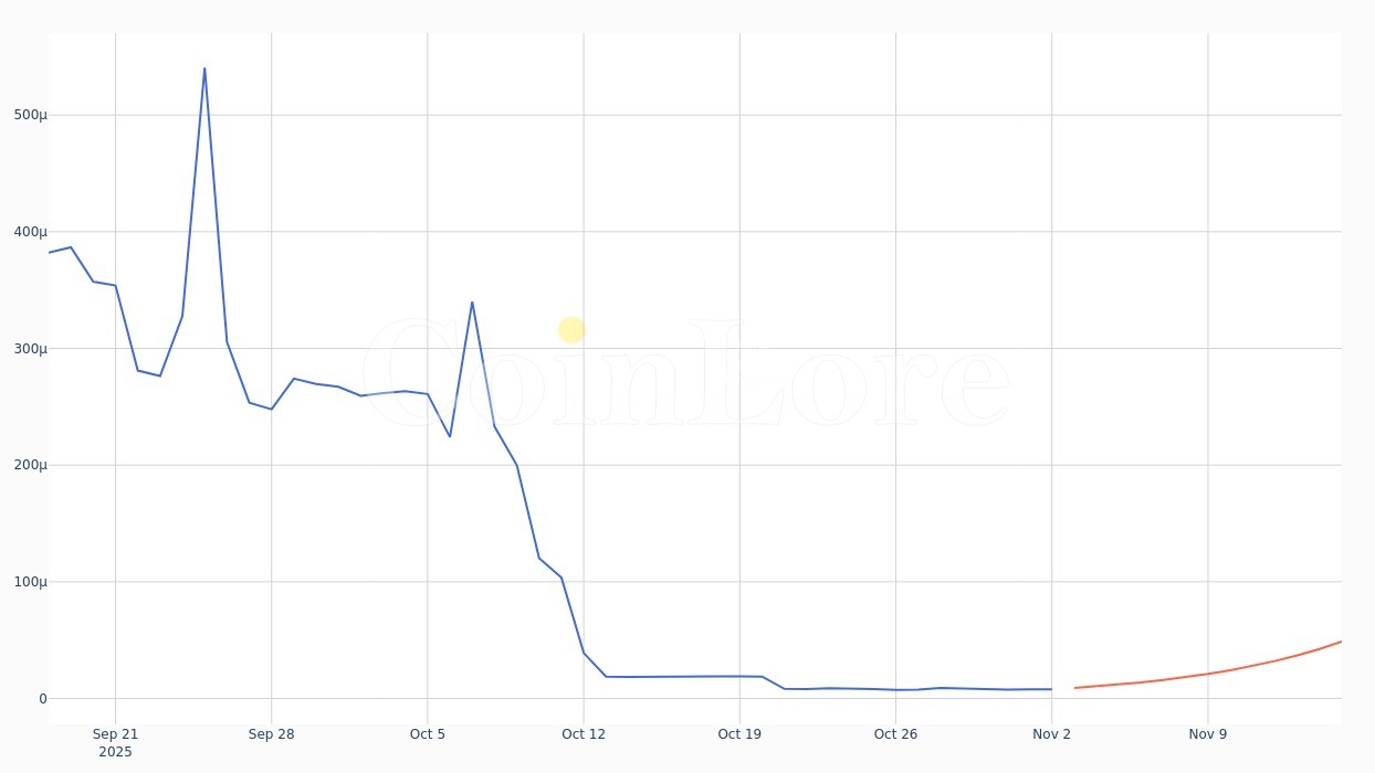 MixMarvel kısa vadeli fiyat tahmini