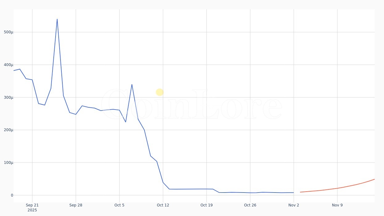 Predicción del precio a corto plazo de MixMarvel
