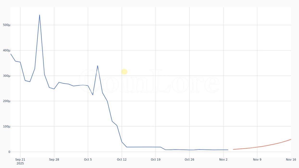 MixMarvel kurzfristige Kurs prognose