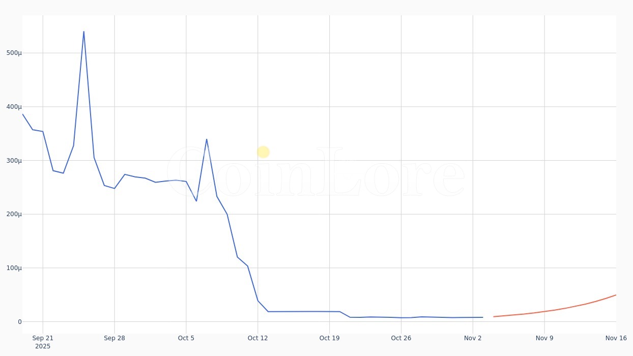MixMarvel kurzfristige Kurs prognose