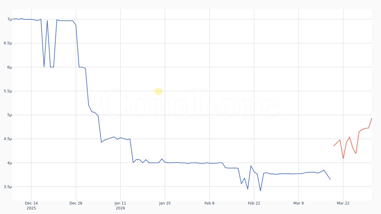 MixMarvel kısa vadeli fiyat tahmini