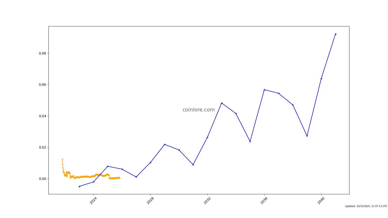 MMMLUCKUP7 price prediction long-term