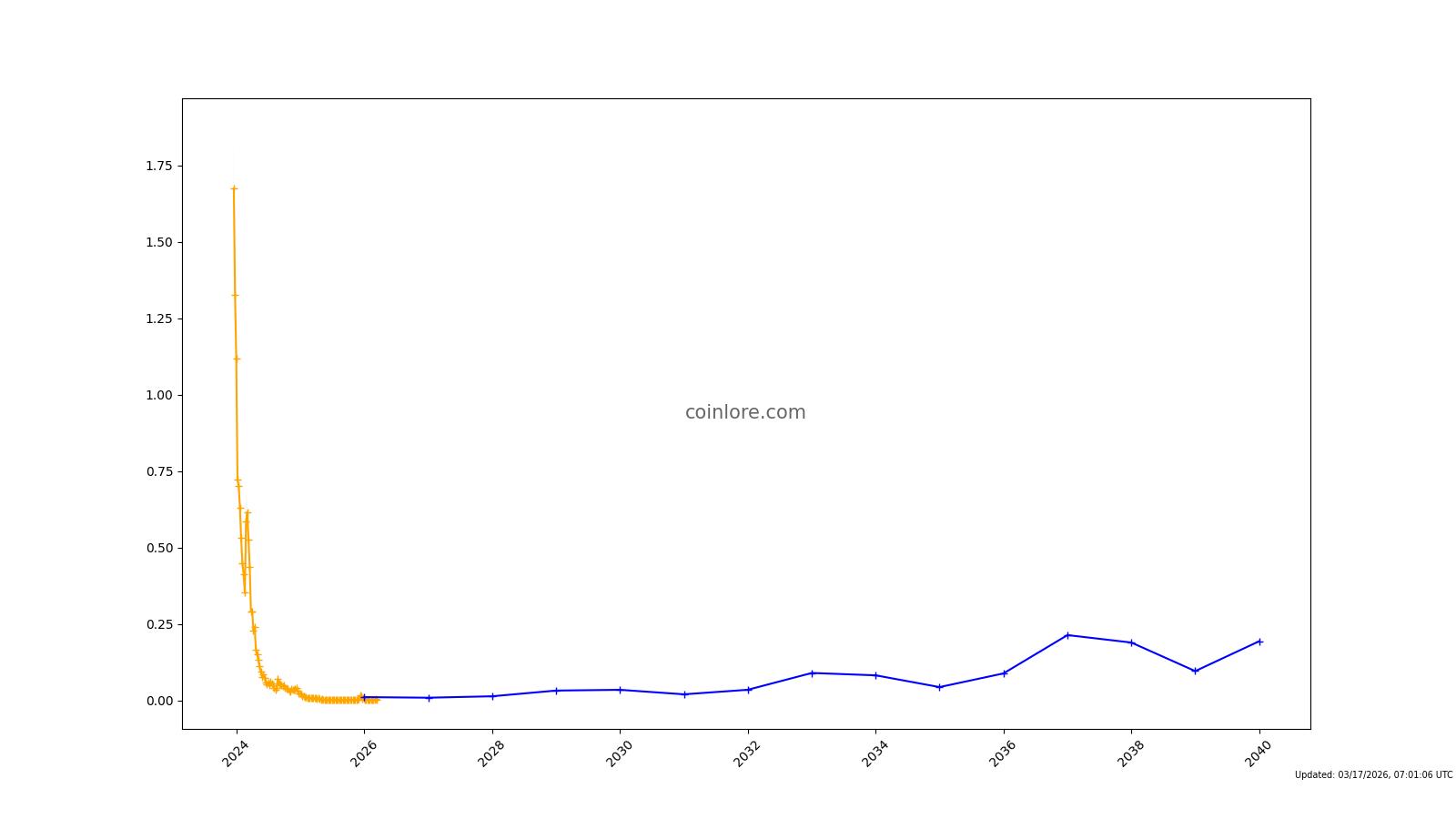 MMSS долгосрочные прогноз курса