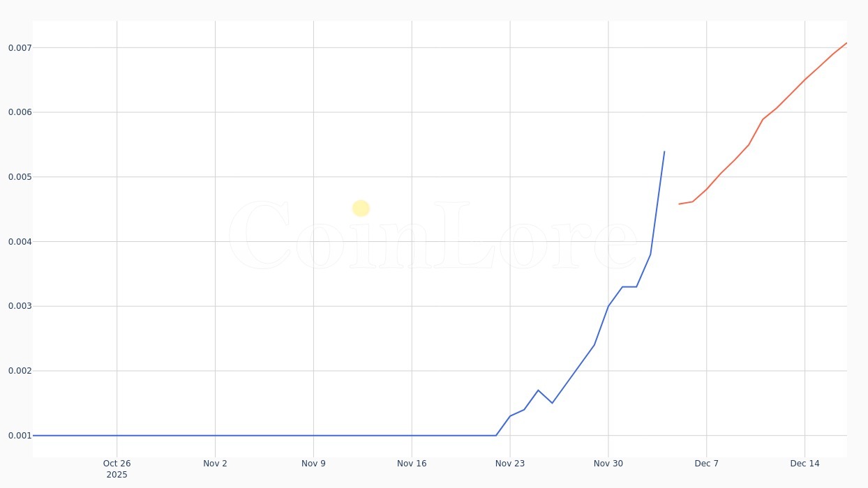MMSS short-term price prediction