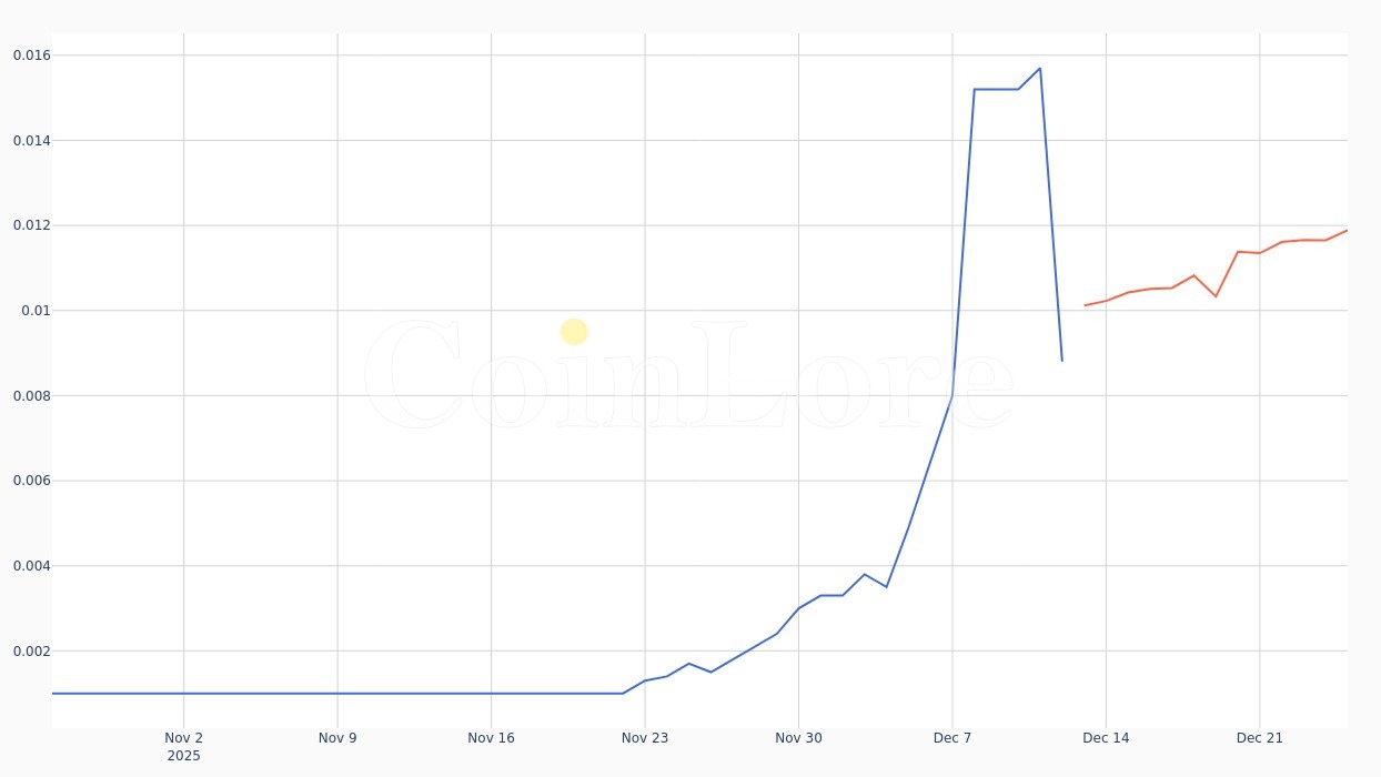 MMSS short-term price prediction