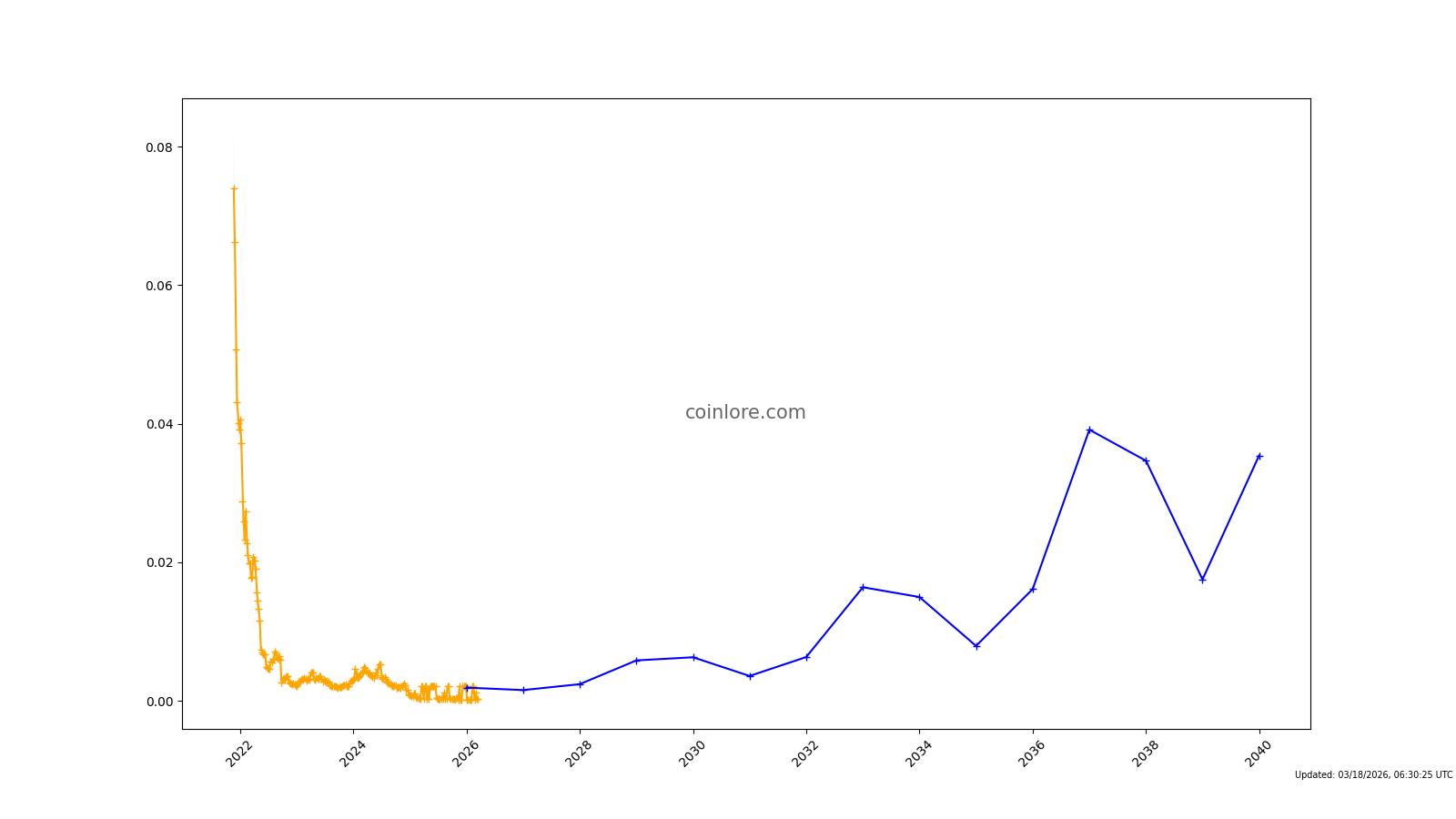 Predicción del precio de MobiFi a largo plazo