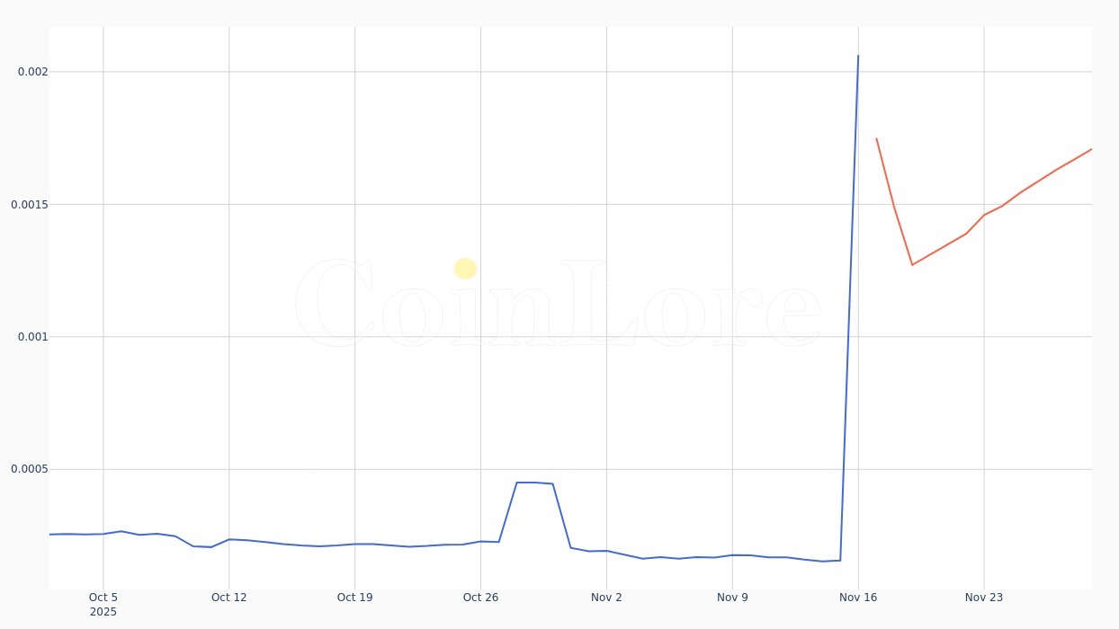 MobiFi short-term price prediction