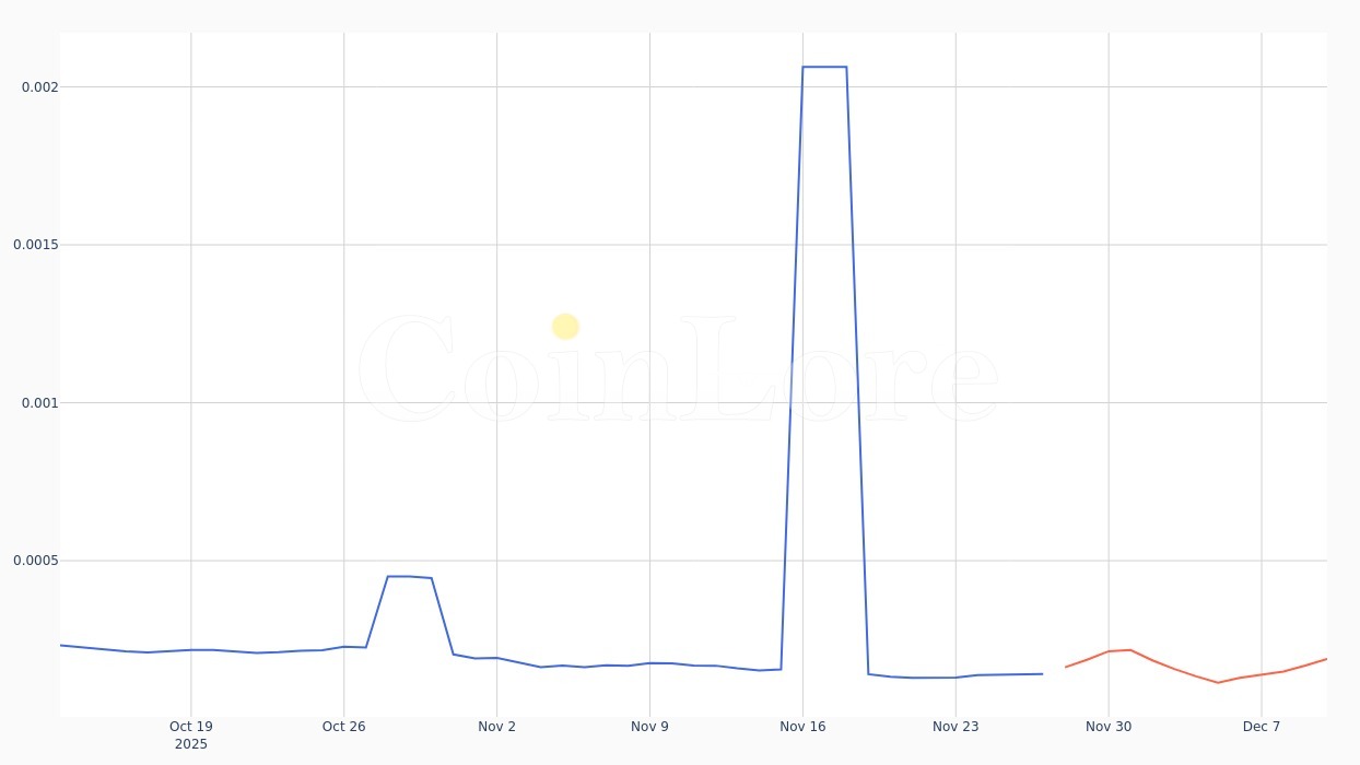 MobiFi short-term price prediction