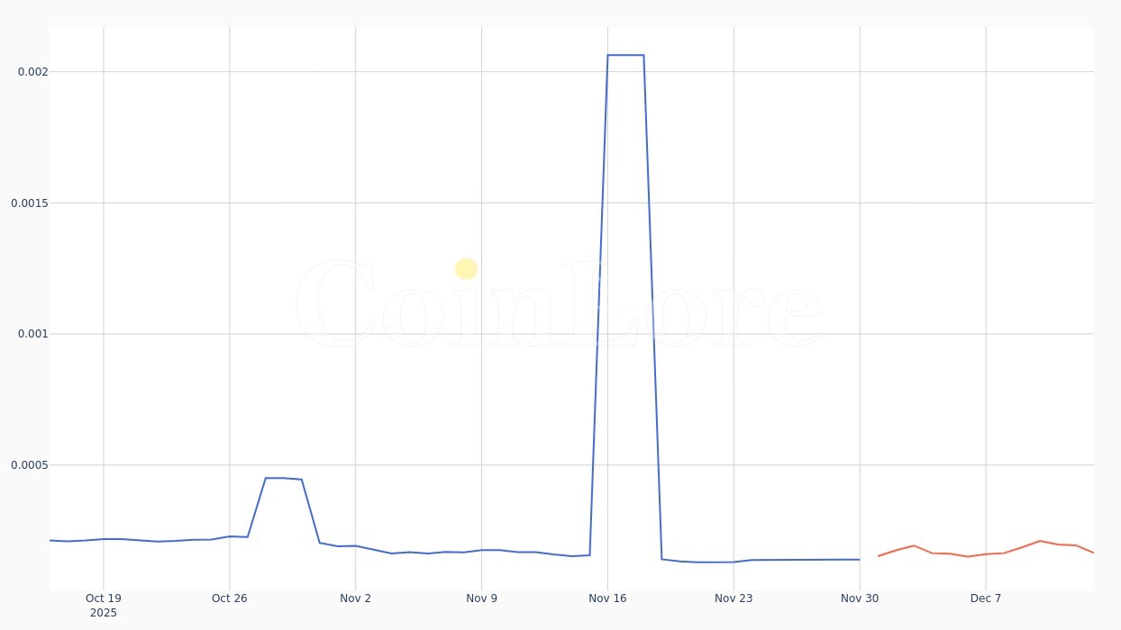 MobiFi short-term price prediction