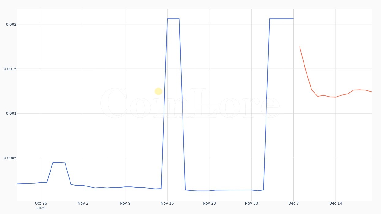 MobiFi short-term price prediction