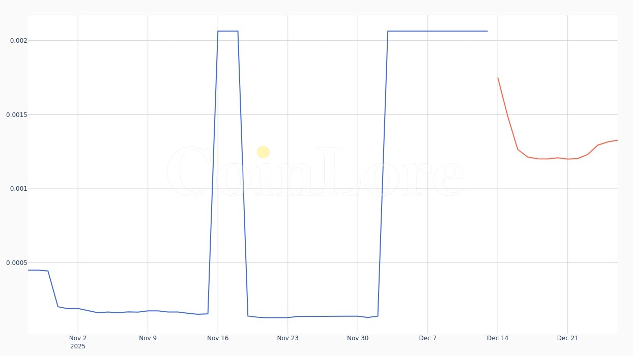 MobiFi short-term price prediction