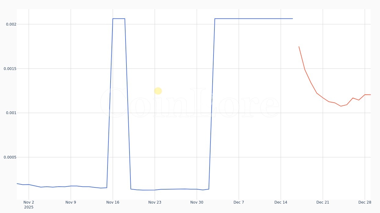 MobiFi краткосрочный прогноз курса