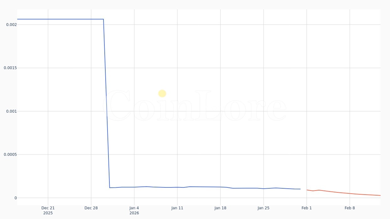 MobiFi краткосрочный прогноз курса